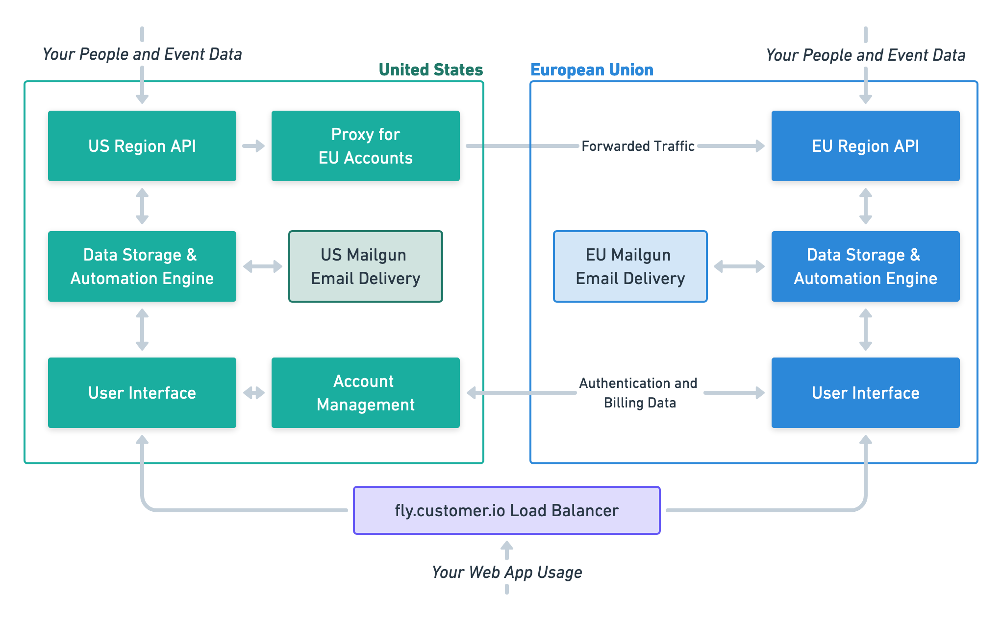 Account Regions (US and EU) | Customer.io Docs